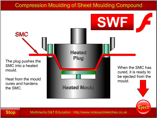 Compression moulding of sheet mould compound (SMC)